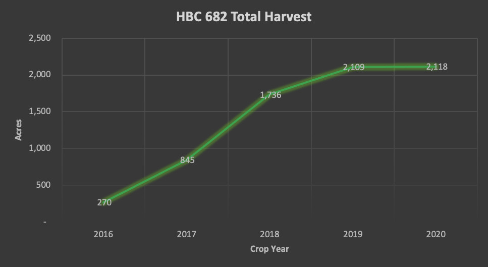 Hop Breeding Company - Leading the Hop Research Industry
