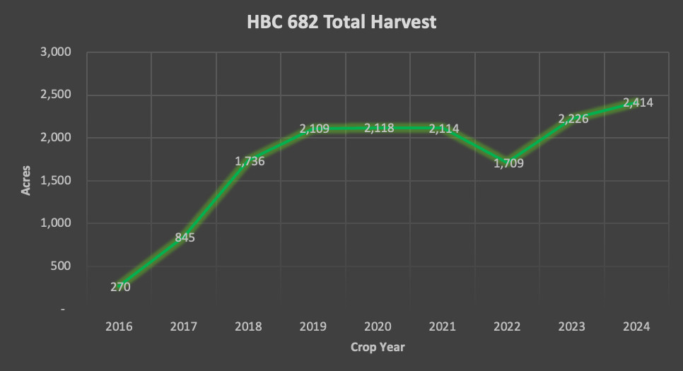 Hop Breeding Company - Leading the Hop Research Industry